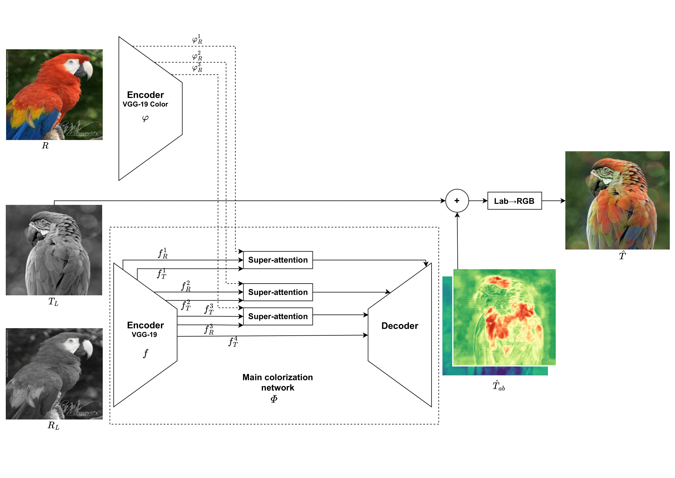 Super-attention for exemplar-based image colorization | Hernán CARRILLO