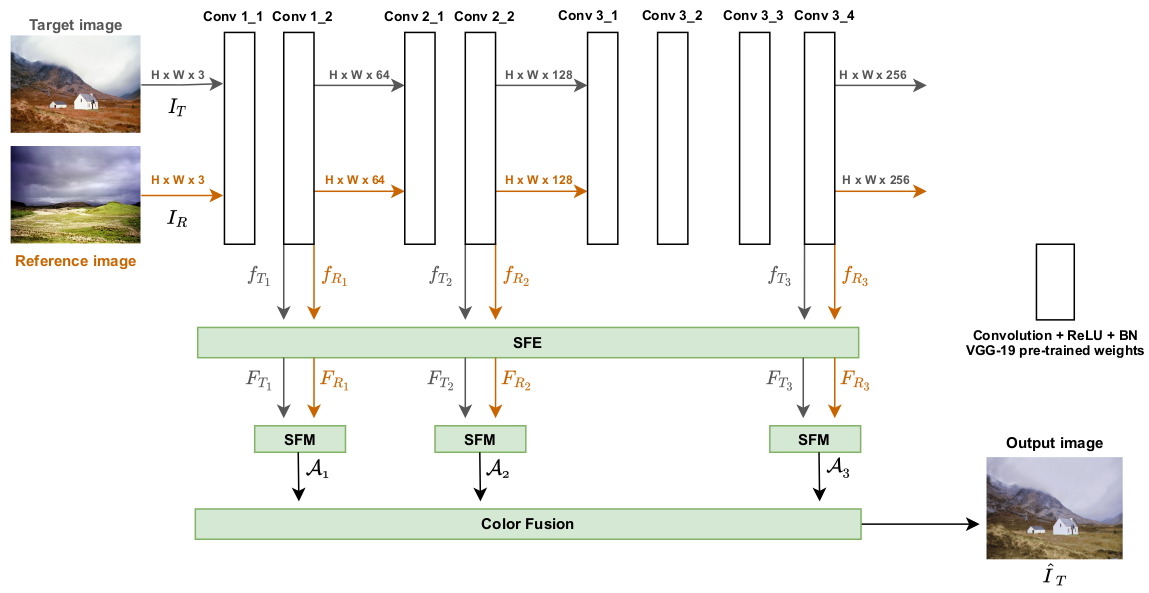 Non-local matching of superpixel-based deep features for color transfer ...